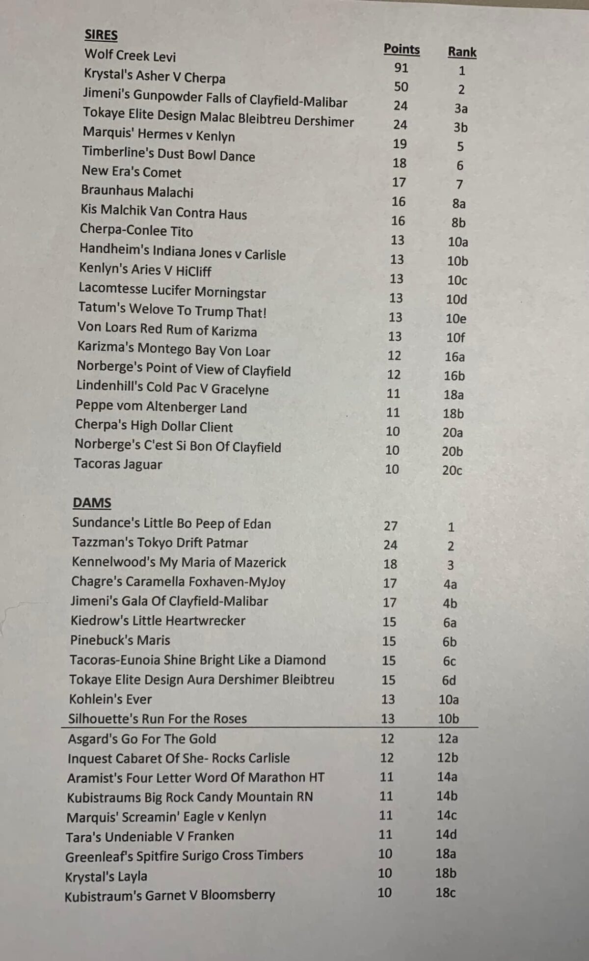 2023 Top 20 Sires and Dams - The German Shepherd Dog Club of America